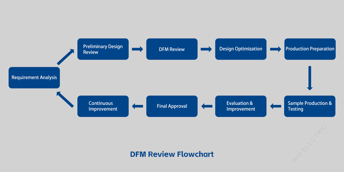 DFM Review - RHI